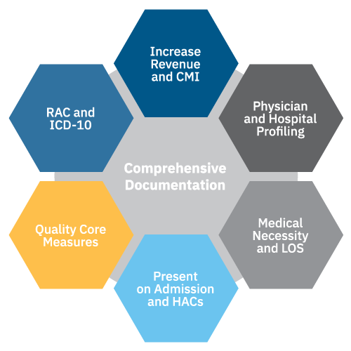 Optimizing Clinical Documentation Improvement - Huron